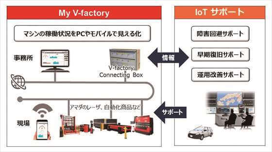 IoTソリューション「V-factory」／株式会社アマダ｜システム｜情報通信機器・ソフト｜製品情報｜新製品情報｜日刊工業新聞社
